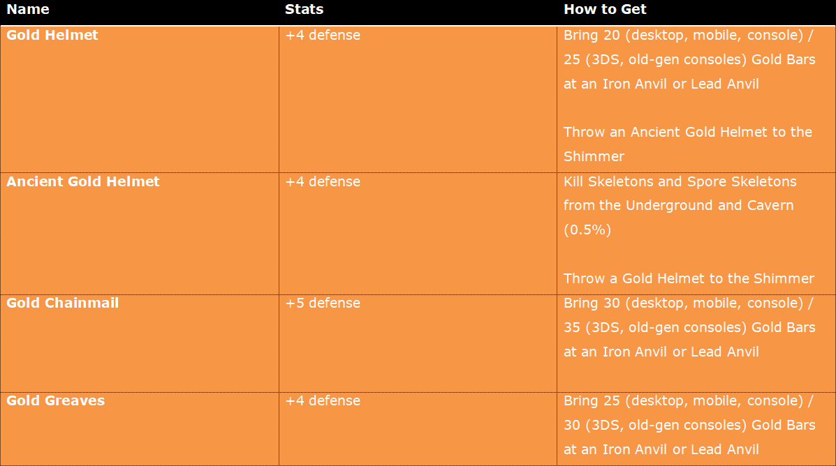 Terraria: Pre-Hardmode Armor Sets, Ranked (Tier List 2023)